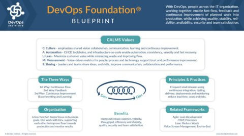 DevOps Foundation (DOFD)® — DevOps Institute