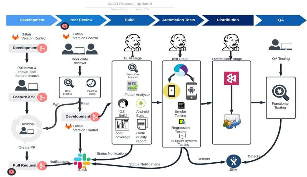 DevOps for Mobile App Development — DevOps Institute DevOps for Mobile App Development — DevOps Institute