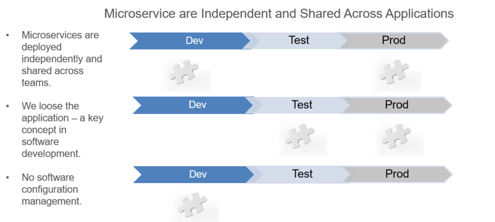 Understanding Configuration Management in Microservice Testing — DevOps ...