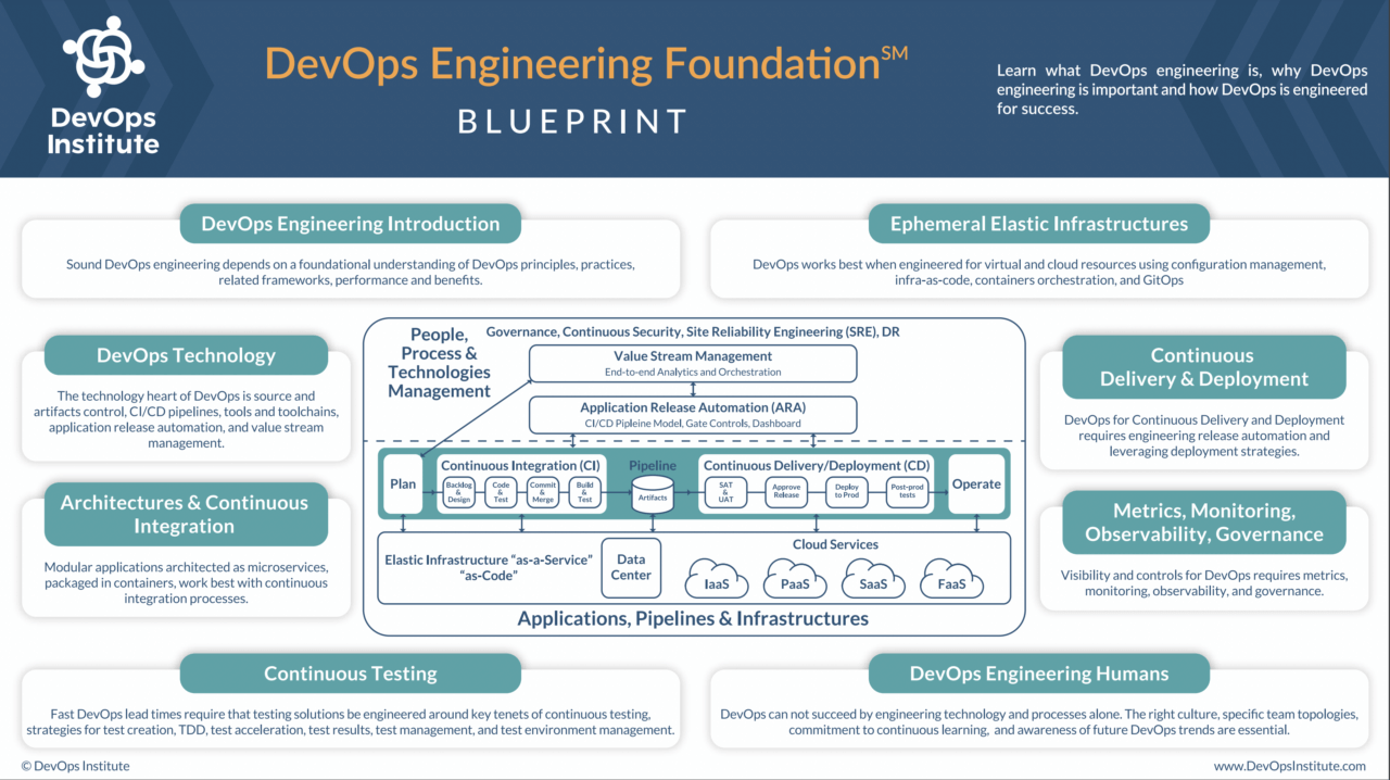 DevOps Engineering Foundation℠ — DevOps Institute