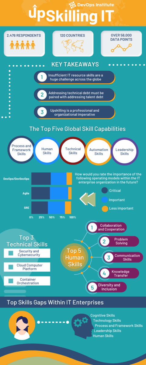 8 Insights From the Upskilling IT 2022 Report [Infographic] — DevOps ...